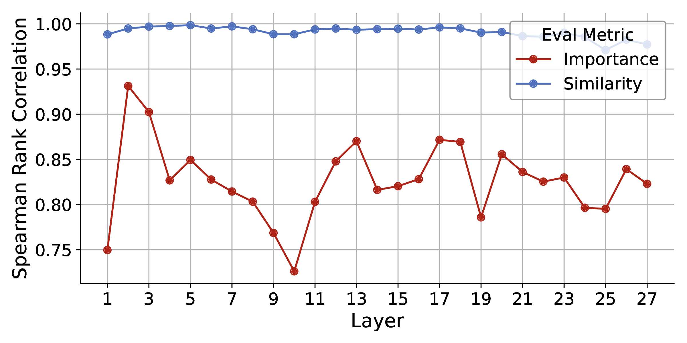 FrameFusion: Efficient Token Reduction for Vision-Language Models
